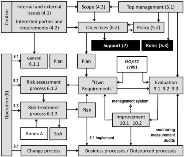 ISO 27001 Implementation, and Certification Process explained - Prodigy 13