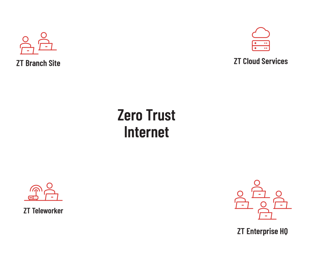 Zero Trust Compliance & Certification - Prodigy 13